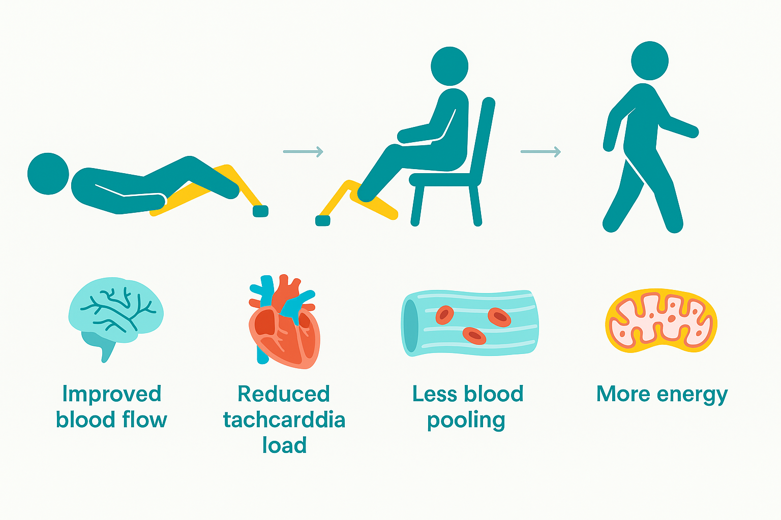 POTS Exercise Bike: Start Supine, Progress to Recumbent